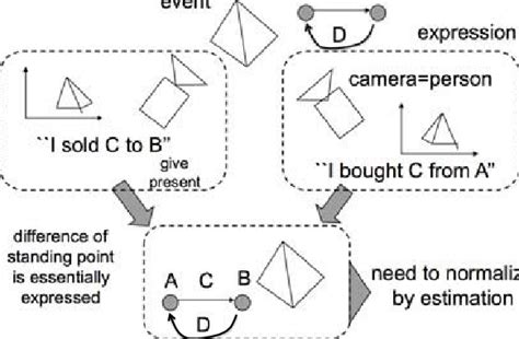 Requirement Of Normalization To Deal With Different Expressions From