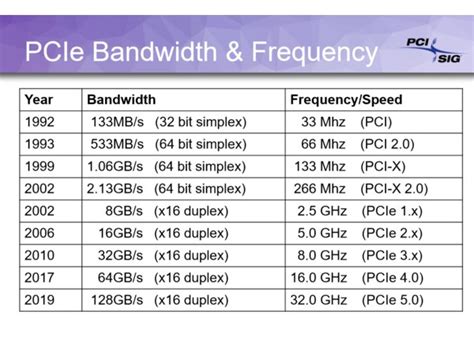 Pci Sig Releases Pcie 4 0 Specs Teases Pcie 5 0 Performance News