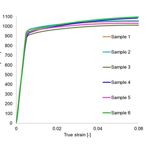 The True Stress Strain Curve For Investigated Pipe Steel From Uniaxial Download Scientific