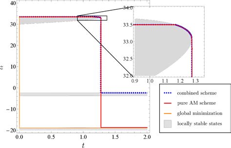figure 1 from a time adaptive finite element phase field model suitable for rate independent