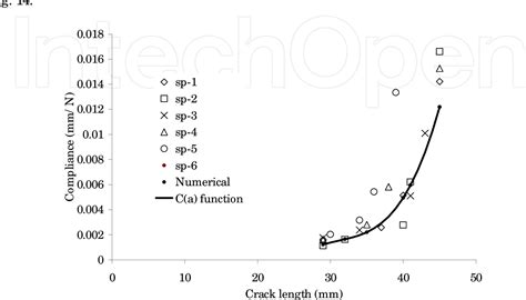 Figure 1 From Intralaminar Fracture Toughness Characterization Of