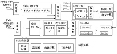 图像统计特征提取的fpga处理架构、方法及装置 图像统计特征提取的fpga处理架构、方法及装置