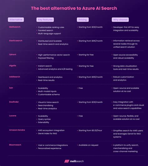 2025 年 10 个最佳 Azure Ai 搜索替代方案 Meilisearch 搜索引擎