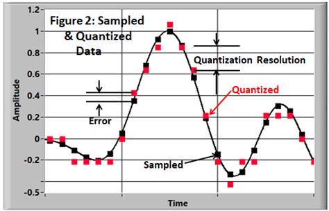 Digital Data Acquisition A New View Of The Sampling And Quantization Process