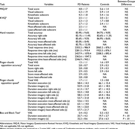 Test Scores Group Mean And Standard Deviation Per Variable Download