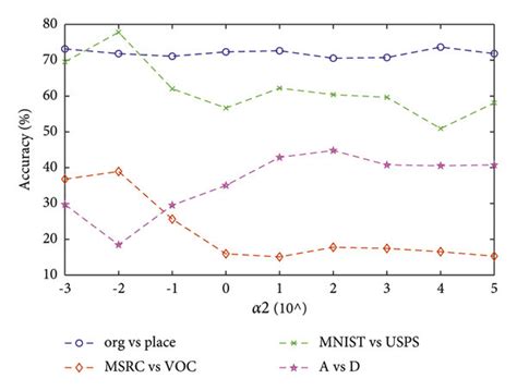 classification accuracy vs number of hidden layer nodes l iterations