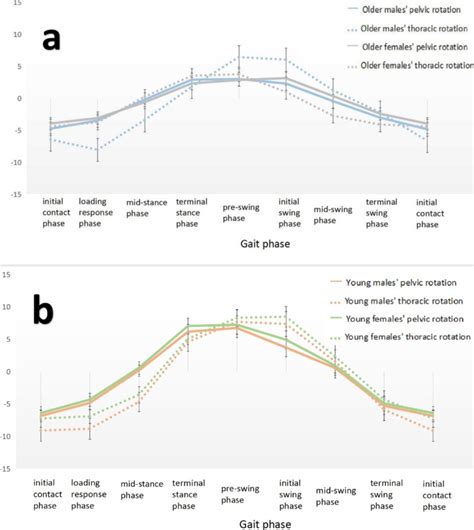 a relative position curve in older male and older female thorax pelvis