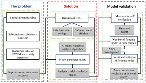 Urban Storm Flood Simulation Using Improved Swmm Based On K‐means Clustering Of Parameter