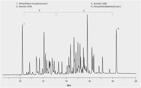 Us Epa Method 8082 Gc Analysis Of Aroclor 10161260 Pcbs On Slb® 5ms