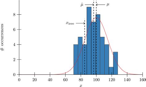 Figure 1 From Confidence Intervals For Stochastic Arithmetic Semantic Scholar