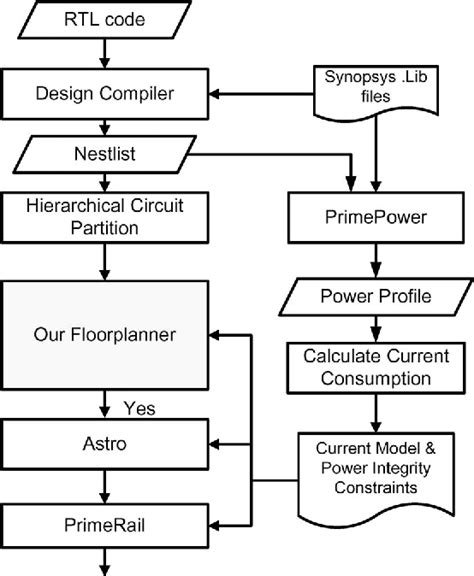 Figure 14 From Power Ground Network And Floorplan Cosynthesis For Fast Design Convergence