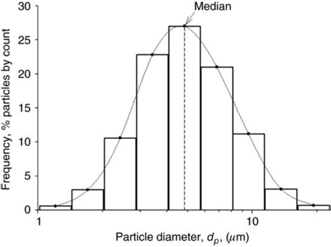 Lognormal Particle Size Distribution Replotted With Permission After Download Scientific