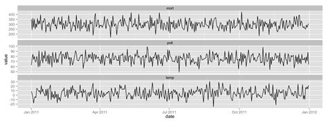 R Multiple Time Series In One Plot Stack Overflow
