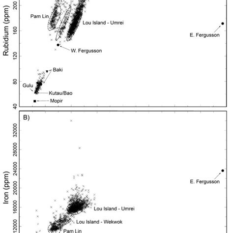 Bivariate Plots Of Zr Rb And Fe Ppm Concentrations Showing