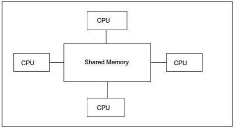 Memory Models For Embedded Multicore Socs Part 3 Memory Structures Edn