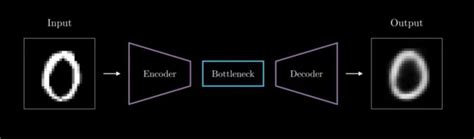 Autoencoders Encoder Decoder In Sequential Form Real World Data Is Anand M Cherian