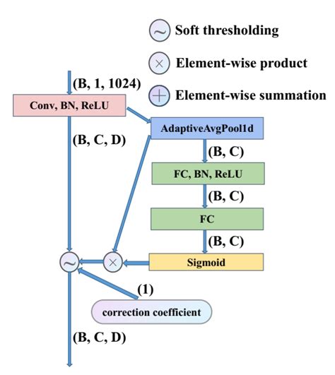 Github Ligugeewsnet Physics Informed Interpretable Wavelet Weight