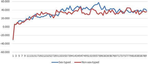 Frontiers The Effects Of Sex Type The Sex Of The Avatar And Salience Of The Sex Of The