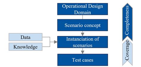Literature Review On Maneuver Based Scenario Description For Automated