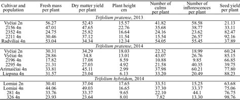 Coefficients Of Variation Cv Of Agrobiological Traits In Trifolium