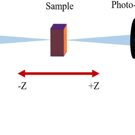 Schematic Illustration Of The Z Scan Measurements Set Up Download Scientific Diagram