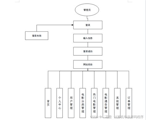 【附源码】java计算机毕业设计安卓电影院售票管理app论文（程序lw部署）安卓毕设演出管理系统管理员确保真假 Csdn博客