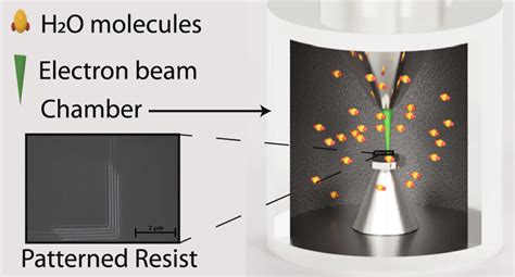 Schematic Of Variable Pressure Electron Beam Lithography Vp Ebl The Download Scientific