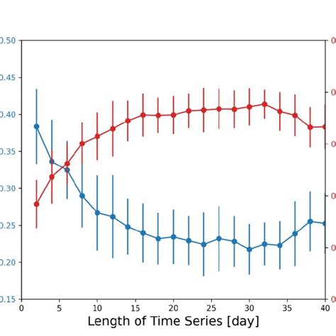 Model Performance On The Test Dataset Using Different Lengths Of Time