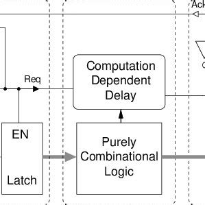 Phase Bundled Data Asynchronous Pipeline With Computation Dependent Download Scientific