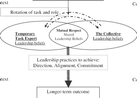 A Generic Power Symmetric Framework For Collective Leadership Derived