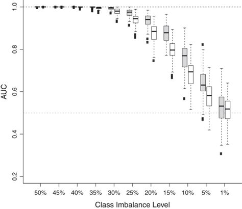 An Auc Based Permutation Variable Importance Measure For Random Forests Pmc