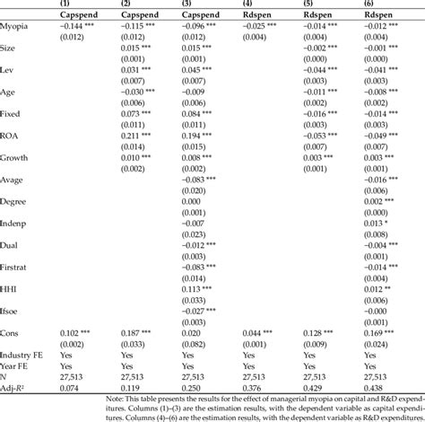 The Effect Of Managerial Myopia On Long Term Investment Download Scientific Diagram