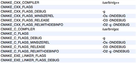 Xcode Why Is Cmake Using Clang Instead Of System G Compiler