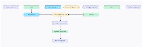 Certification Workflow Sath Inc
