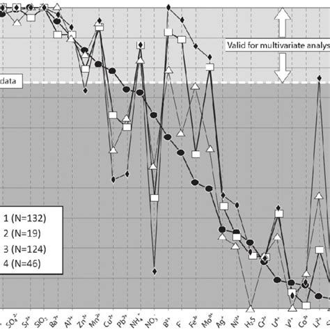 Line Graph Of The Percentage Of Valid Data I E Above The Detection