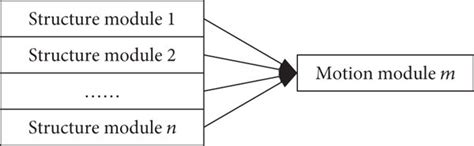 Principle Of Coupling Analysis For The Motion And Structure Groups