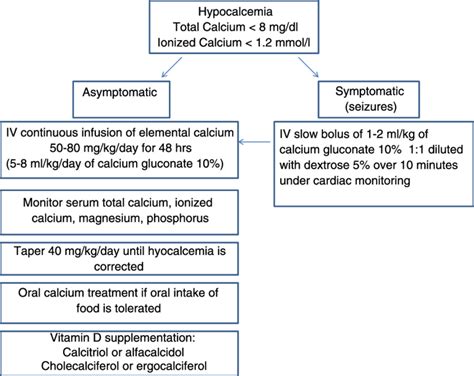 Management Of Neonatal Hypocalcemia Download Scientific Diagram