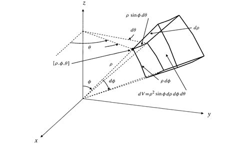 Triple Integrals Spherical Co Ordinates Math Iq Math Homework Guide