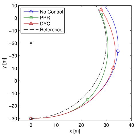 Trajectories Of The Different Control Strategies For The Performed Download Scientific Diagram