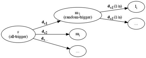 The Combination Of All Trigger And Dynamic Trigger Type Source Action