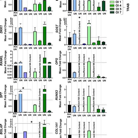 Quantification Of Fold‐differences In The Untreated Expression Of 10