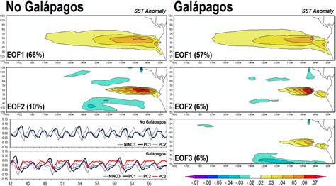 31 First Two Three Eof Patterns Of Ssta For Hybrid Coupled