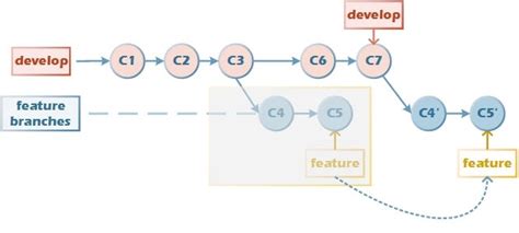 Git Merge Vs Rebase There Are Always Doubts About The Use By Mina