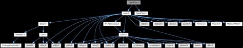 Netsim Source Code Help Openflow C File Reference
