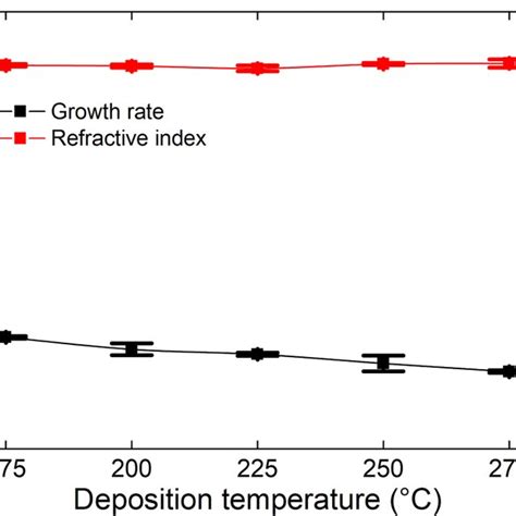 Growth Rate And Refractive Index As A Function Of Film Thickness For Download Scientific