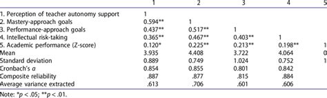 Correlation Between Variables Reliability Indices And Other Download Scientific Diagram
