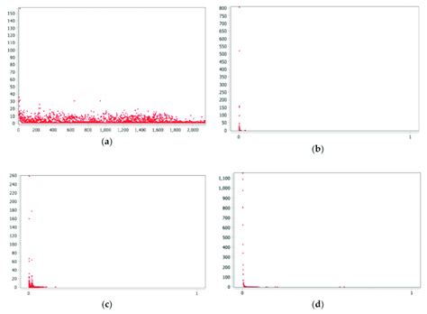 A Modularity Distribution Of Communities B Pr And Relevance Nodes Download Scientific