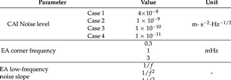 Accelerometer Parameters For Simulations Download Scientific Diagram