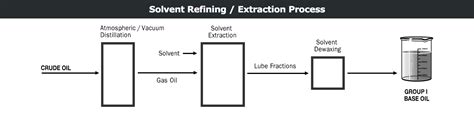 Hydrogenation Process Of Base Oils
