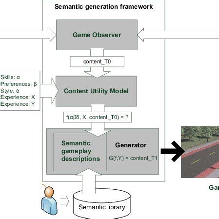 Semantic Generation Framework Semantic Gameplay Descriptions Are Download Scientific Diagram